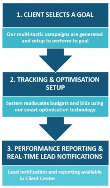 What Are Facebook Smart Ads And How Can They Help You?