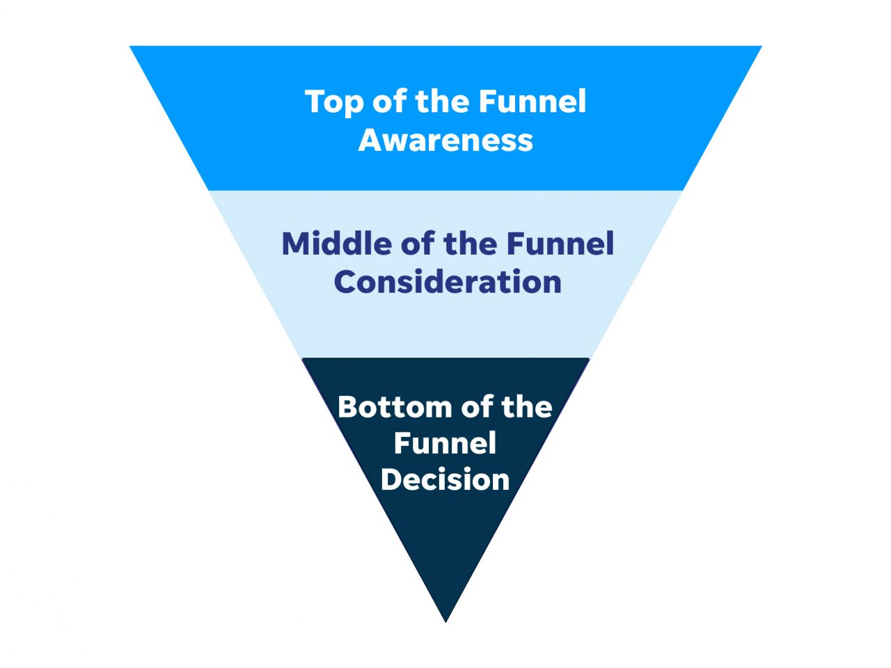 Content marketing for each stage of the buyer journey