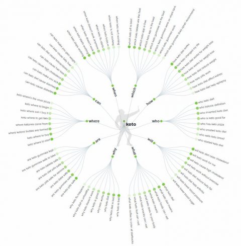 Seed Keywords 101: Meaning & How to Find the Best Ones