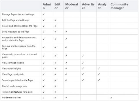 A Businesses Definitive Guide to using Facebook