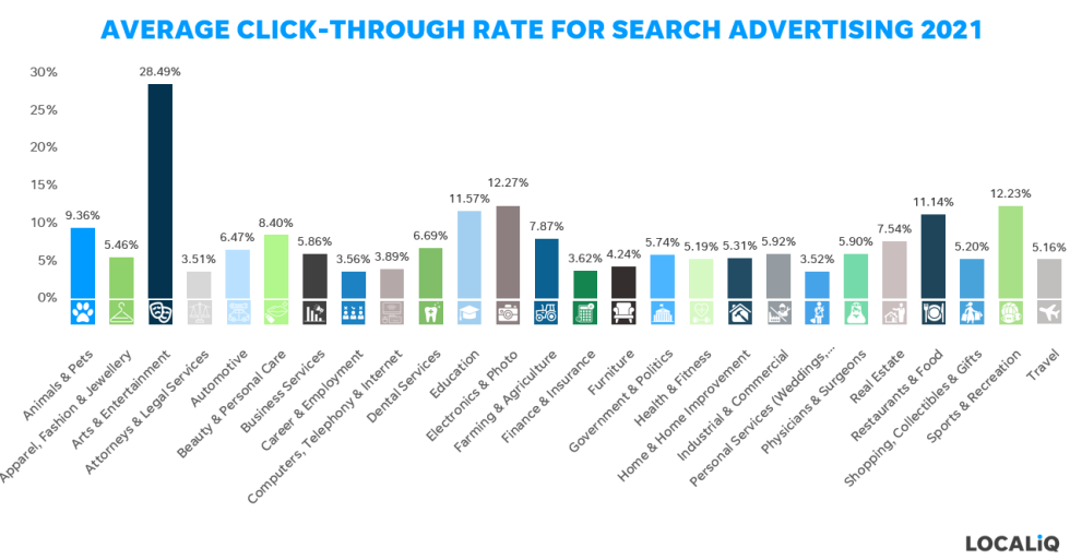 What's a Good CTR? And How to Improve Yours